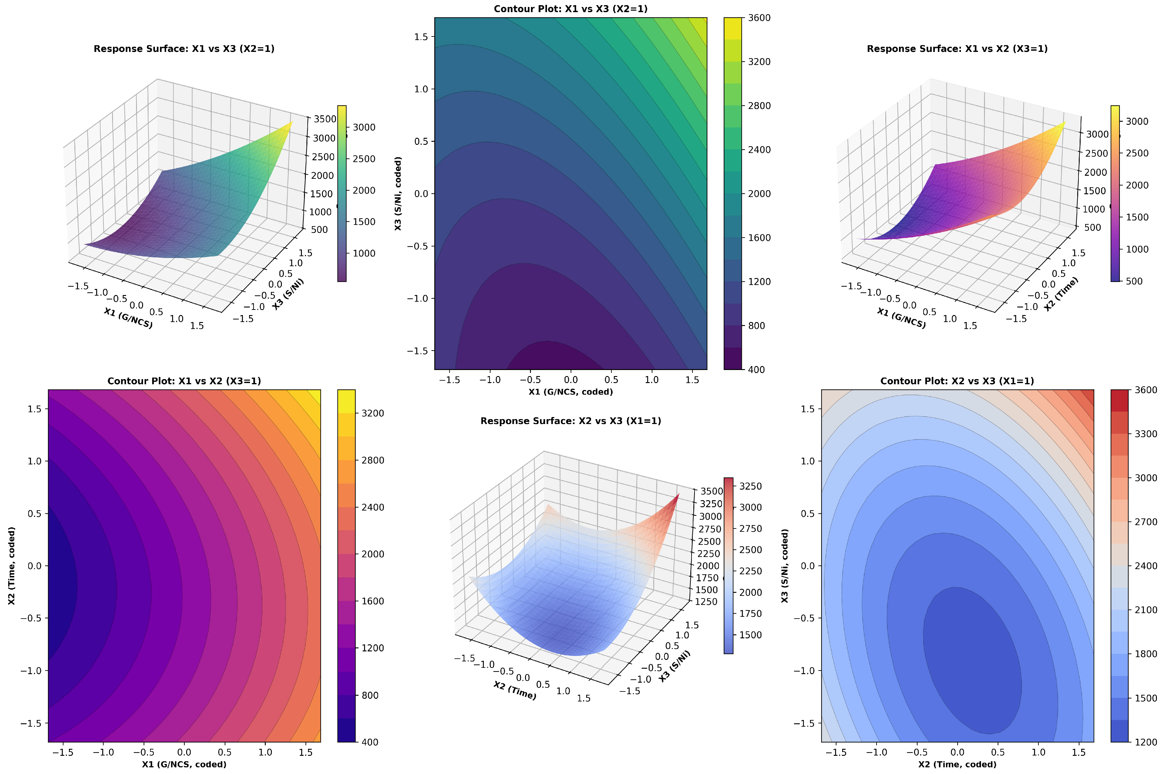 Automated Response Surface Methodology: Computational Replication and ...