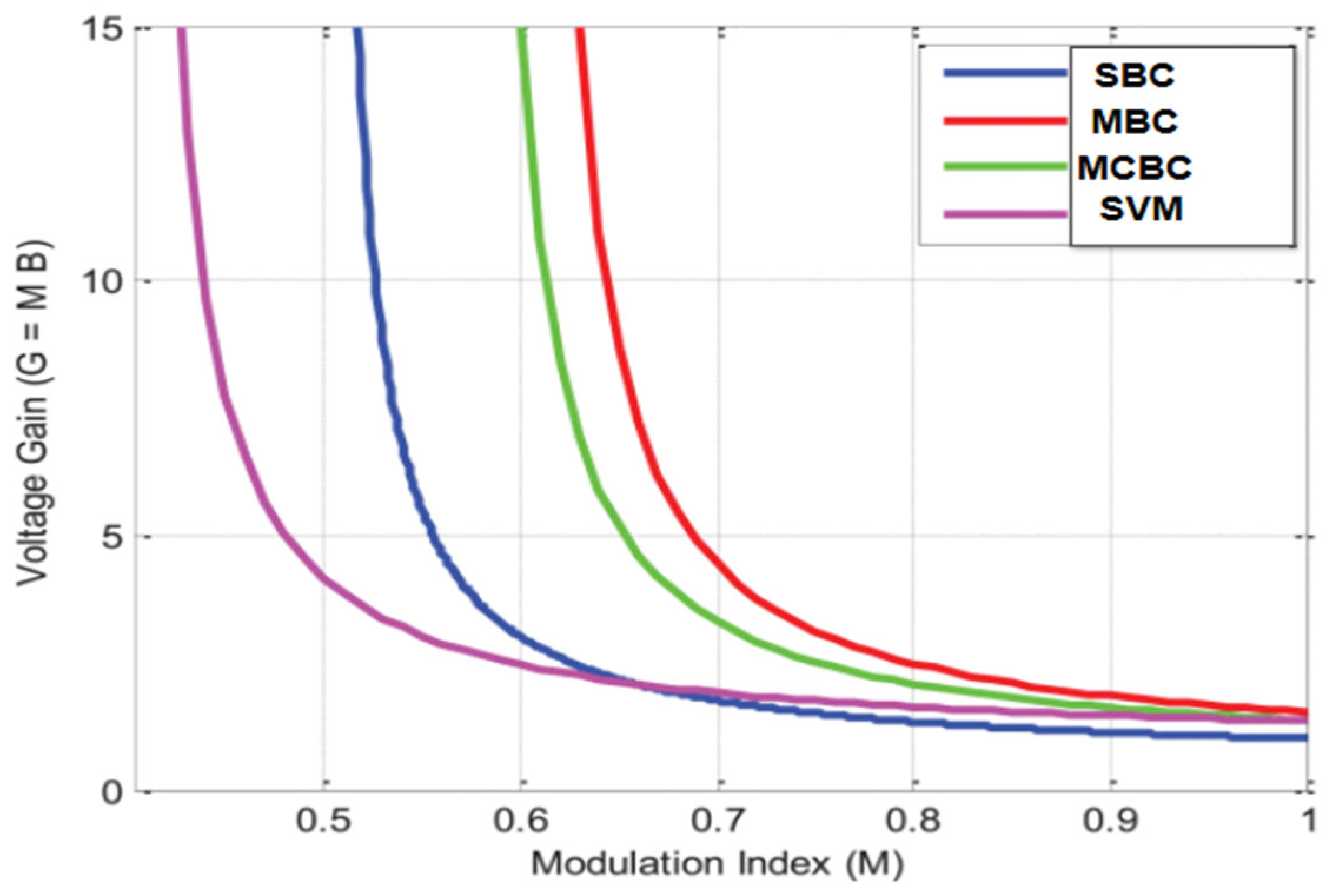 The Evaluation of Simple Boost Control and Space Vector PWM Techniques ...