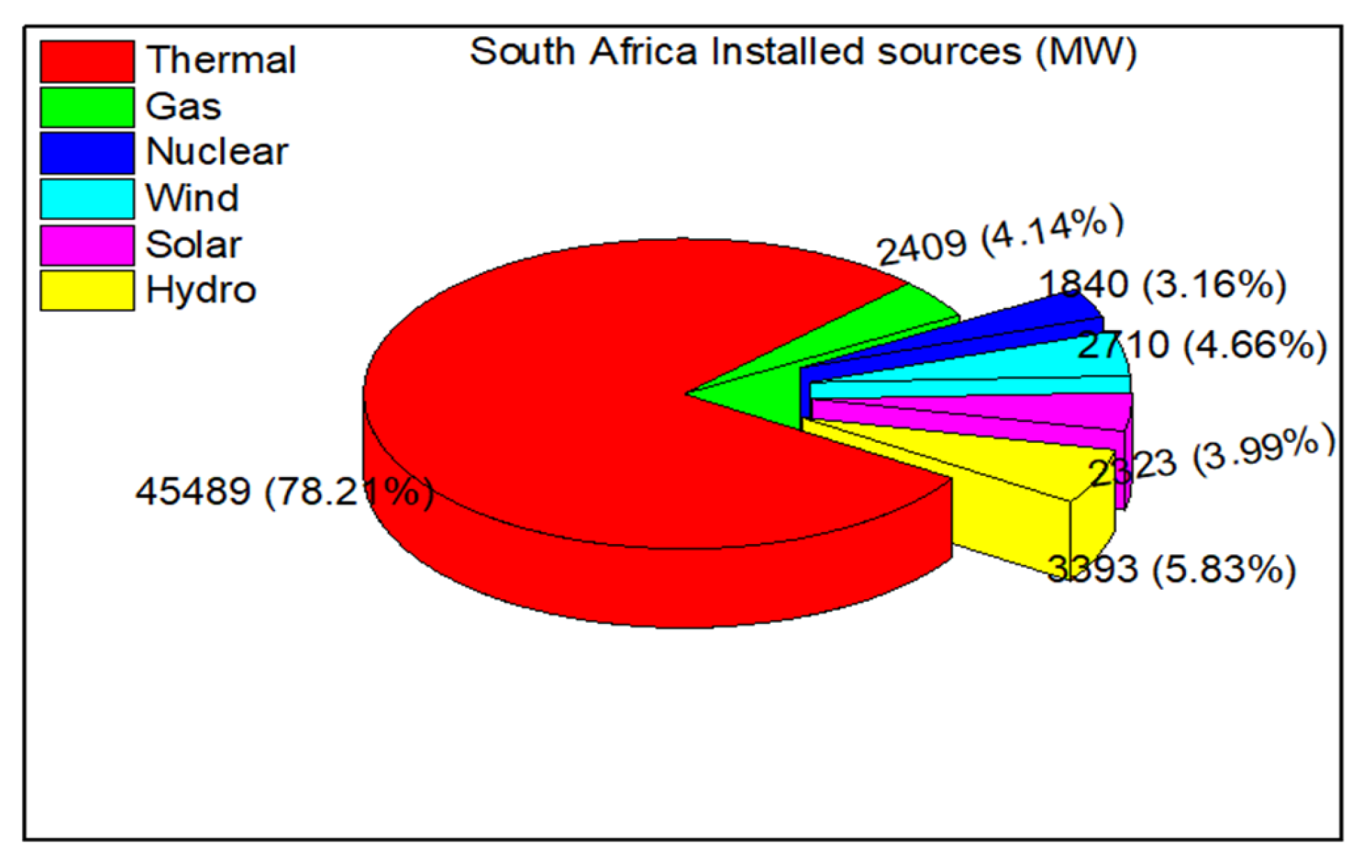 Comprehensive Power Park Design and Analysis of a Wind Farm Using Monte ...