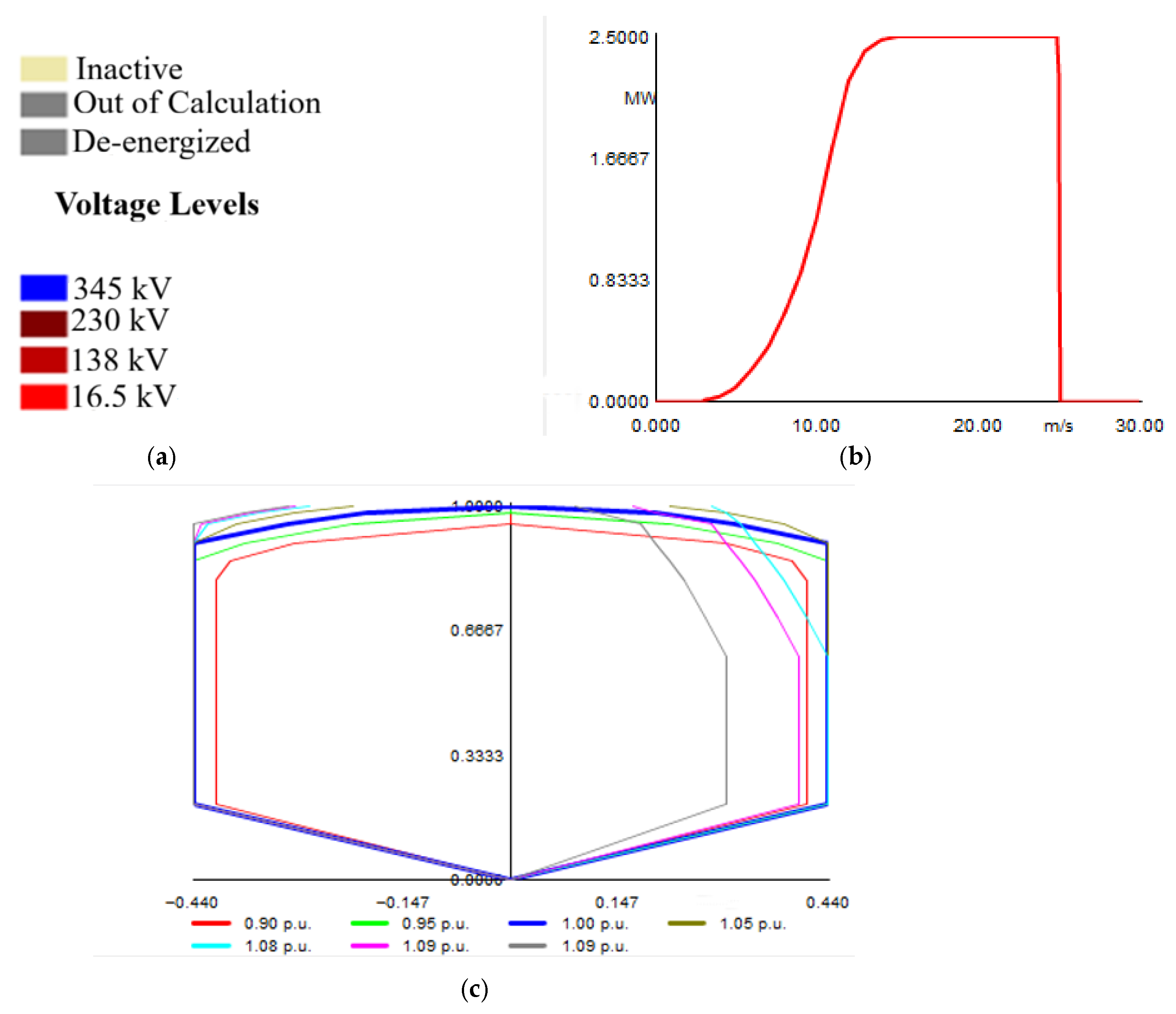 Comprehensive Power Park Design and Analysis of a Wind Farm Using Monte ...