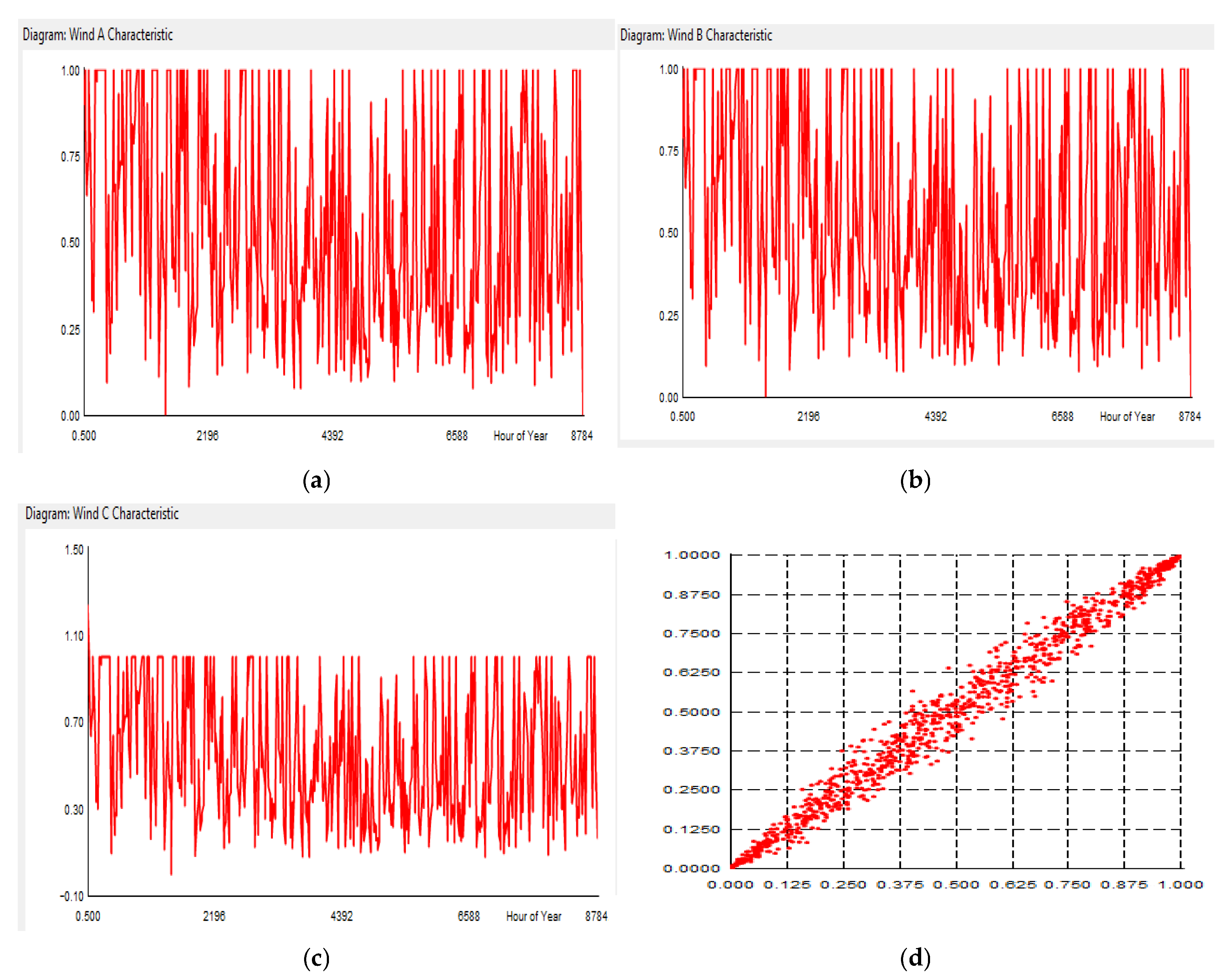 Comprehensive Power Park Design and Analysis of a Wind Farm Using Monte ...