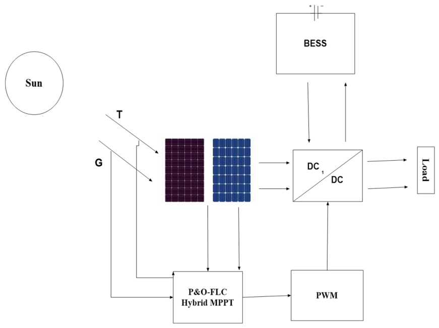 Review of Hybrid MPPT Algorithms for Improved Solar Energy Extraction ...