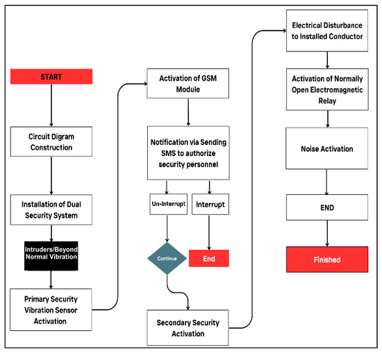 Real-Time Detection of Underground Intrusions via Vibration Sensors and ...