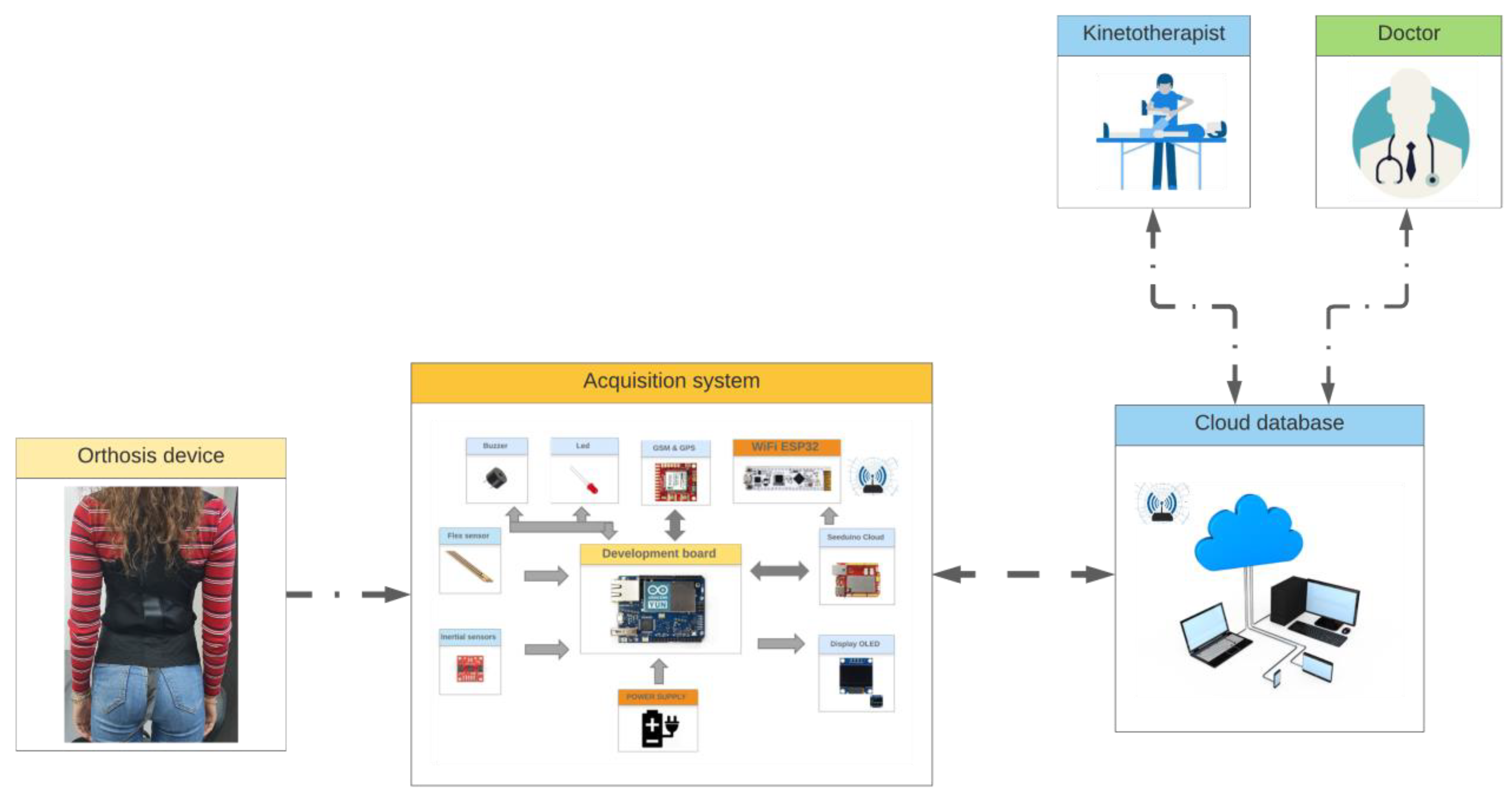 mHealth-Based Wearable System for Real-Time Monitoring and Prevention ...