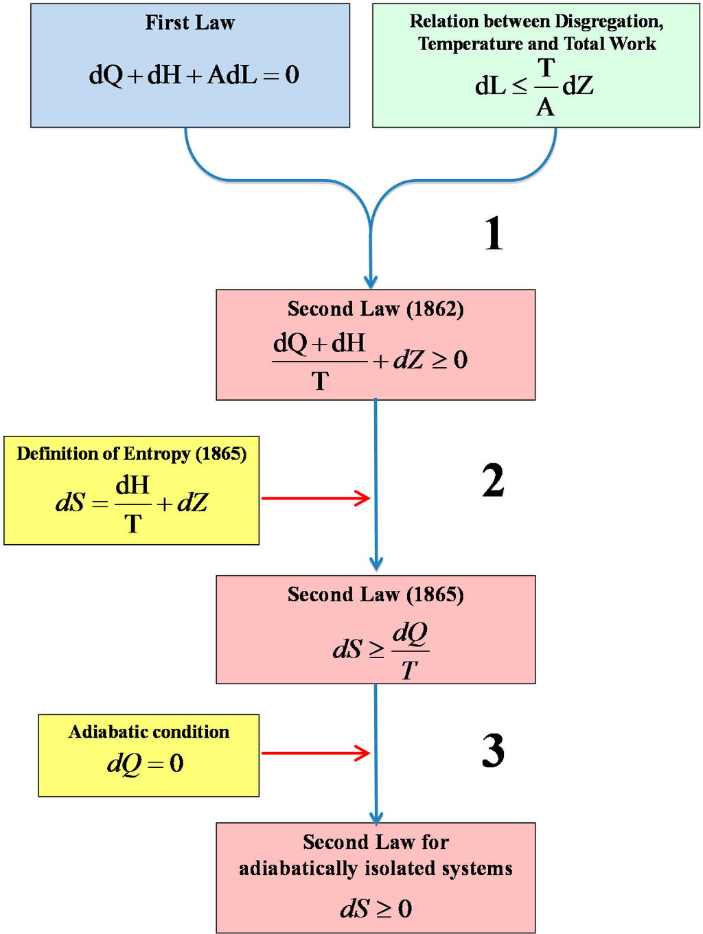 Clausius’ Disgregation: A Conceptual Relic that Sheds Light on the ...