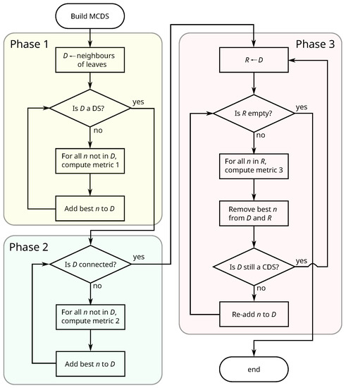 Calculation of the Connected Dominating Set Considering Vertex Importance Metrics