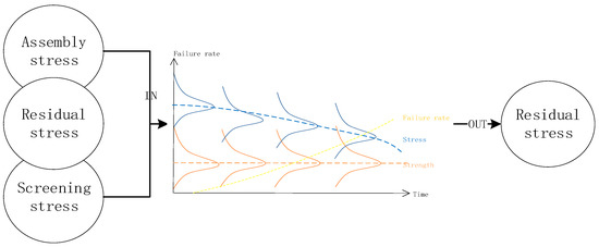 Screening Scheme Evaluation of the Assembly Process Based on the Stress ...
