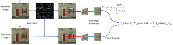 Rectangular-Normalized Superpixel Entropy Index for Image Quality Assessment