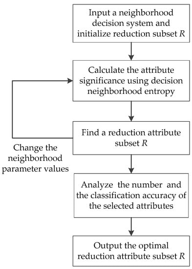 Entropy Free Full Text An Attribute Reduction Method Using Neighborhood Entropy Measures In