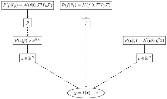 A Bayesian Model for Bivariate Causal Inference