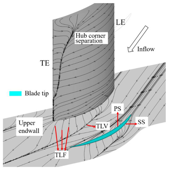 Control and Entropy Analysis of Tip Leakage Flow for Compressor Cascade ...