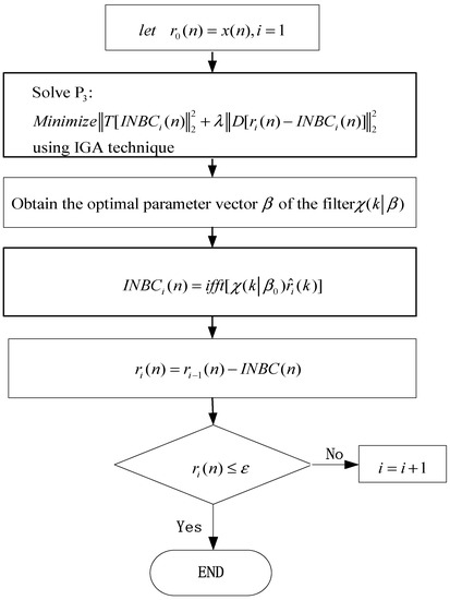 Entropy | Free Full-Text | Fault Diagnosis of a Rolling Bearing Based ...