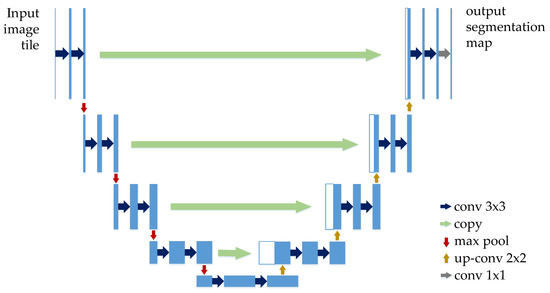 A Multi-Scale Feature Fusion Method Based on U-Net for Retinal Vessel ...