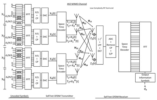 MIMO Self-Heterodyne OFDM Using Band Selection Technique