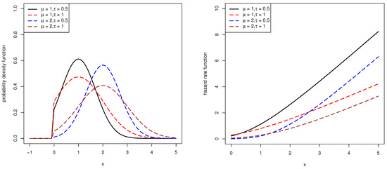 Entropy | Free Full-Text | Statistical Inference of Truncated Normal ...