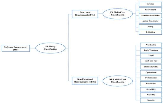 One- and Two-Phase Software Requirement Classification Using Ensemble ...