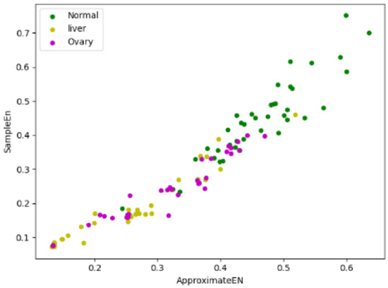 Cost-Sensitive KNN Algorithm for Cancer Prediction Based on Entropy ...