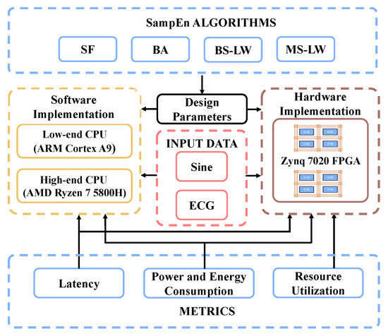 Evaluation of Fast Sample Entropy Algorithms on FPGAs: From Performance to Energy Efficiency