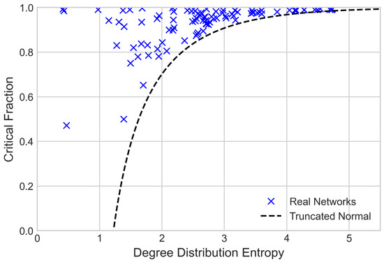 Clarifying How Degree Entropies and Degree-Degree Correlations Relate ...