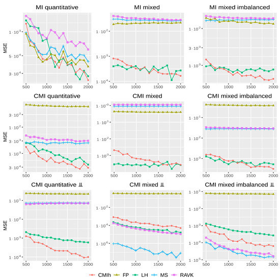 Entropy | Free Full-Text | A Conditional Mutual Information Estimator for Mixed Data and an ...