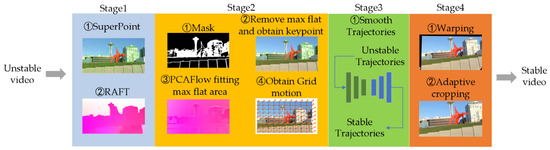 An Unsupervised Video Stabilization Algorithm Based on Key Point Detection