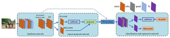An OpenCL-Based FPGA Accelerator for Faster R-CNN