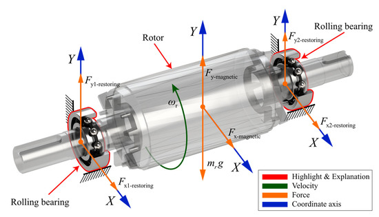 Coupled Electromagnetic-Dynamic Modeling and Bearing Fault ...