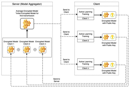 Homomorphic Encryption-Based Federated Privacy Preservation for Deep ...