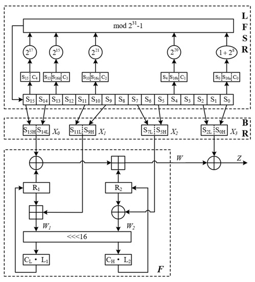Entropy Free Full Text Chaos Based Lightweight Cryptographic