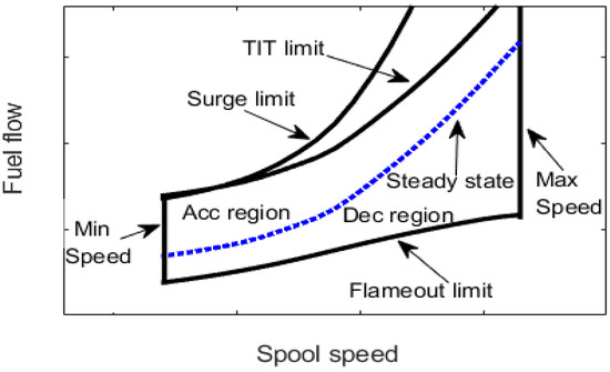 Design Optimization of a Gas Turbine Engine for Marine Applications ...