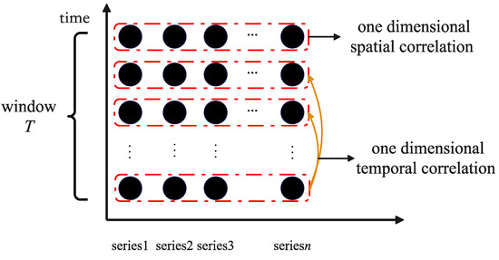 A Temporal Window Attention-Based Window-Dependent Long Short-Term ...