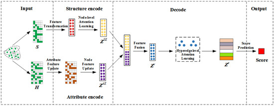 Hypernetwork Link Prediction Method Based on Fusion of Topology and ...