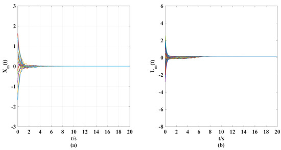 Entropy | Free Full-Text | Double Model Following Adaptive Control for a Complex Dynamical Network