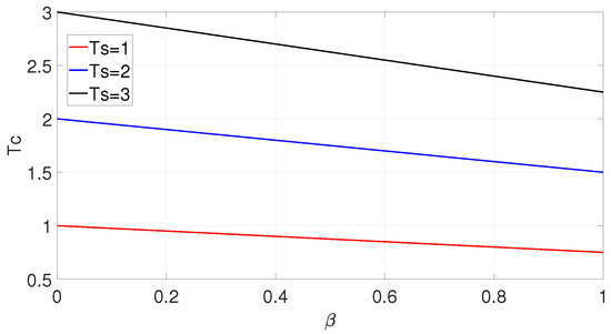 Chaotic Pulse-Shaping Filter Based on Root-Raised-Cosine Division