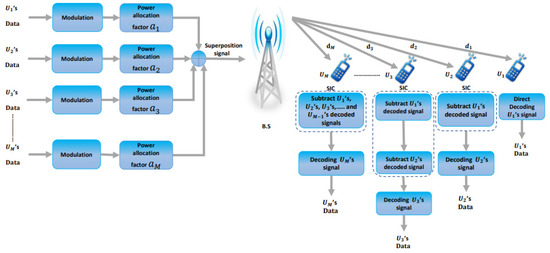 Physical-Layer Security in Power-Domain NOMA Based on Different Chaotic Maps