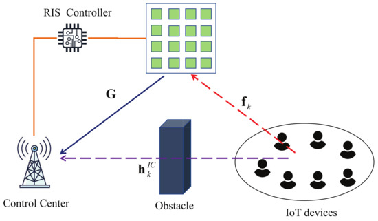 Delay Minimization in RIS-Assisted URLLC Systems under Reliability ...