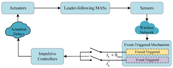 Exponential Consensus of Multi-Agent Systems under Event-Triggered ...