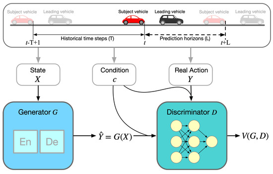 A Physics-Informed Generative Car-Following Model for Connected ...
