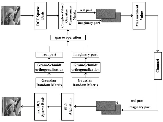 Entropy | Free Full-Text | A Novel Complex-Valued Gaussian Measurement ...