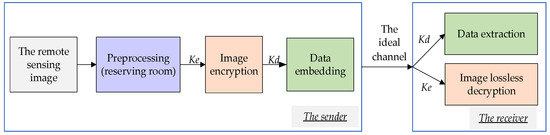 Entropy | Free Full-Text | Separable Reversible Data Hiding in ...