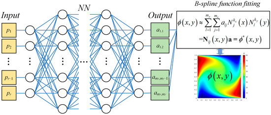A Best-Fitting B-Spline Neural Network Approach to the Prediction of Advection–Diffusion ...