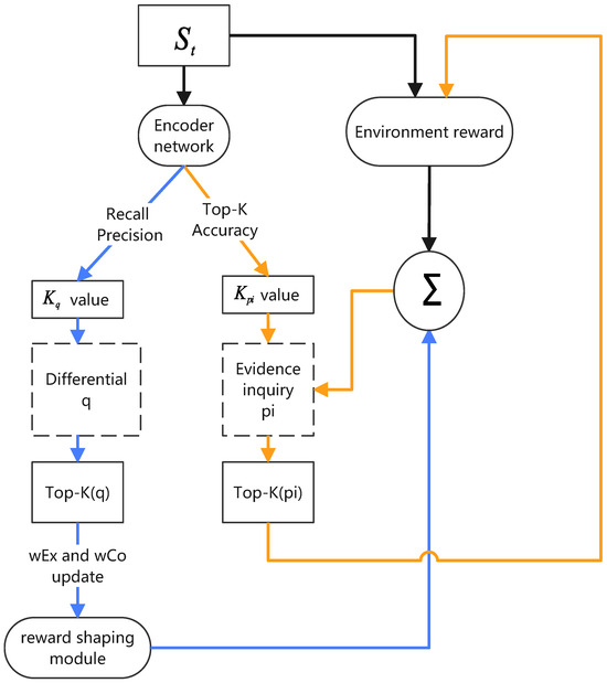 Adaptive Top-K Algorithm for Medical Conversational Diagnostic Model