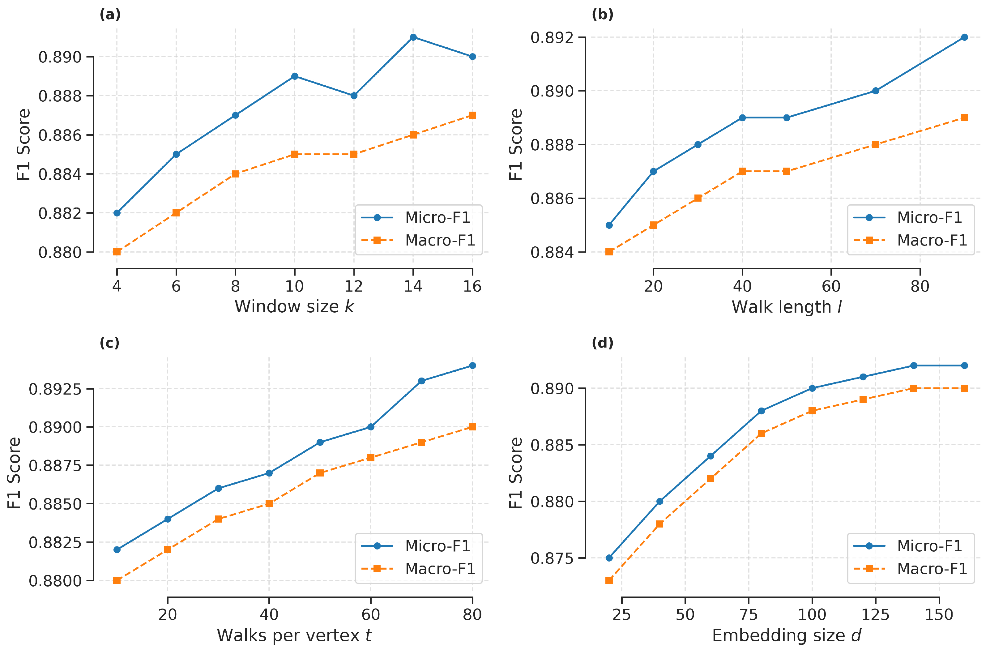 Hypergraph Representation Learning with Weighted- and Clustering-Biased Random Walks