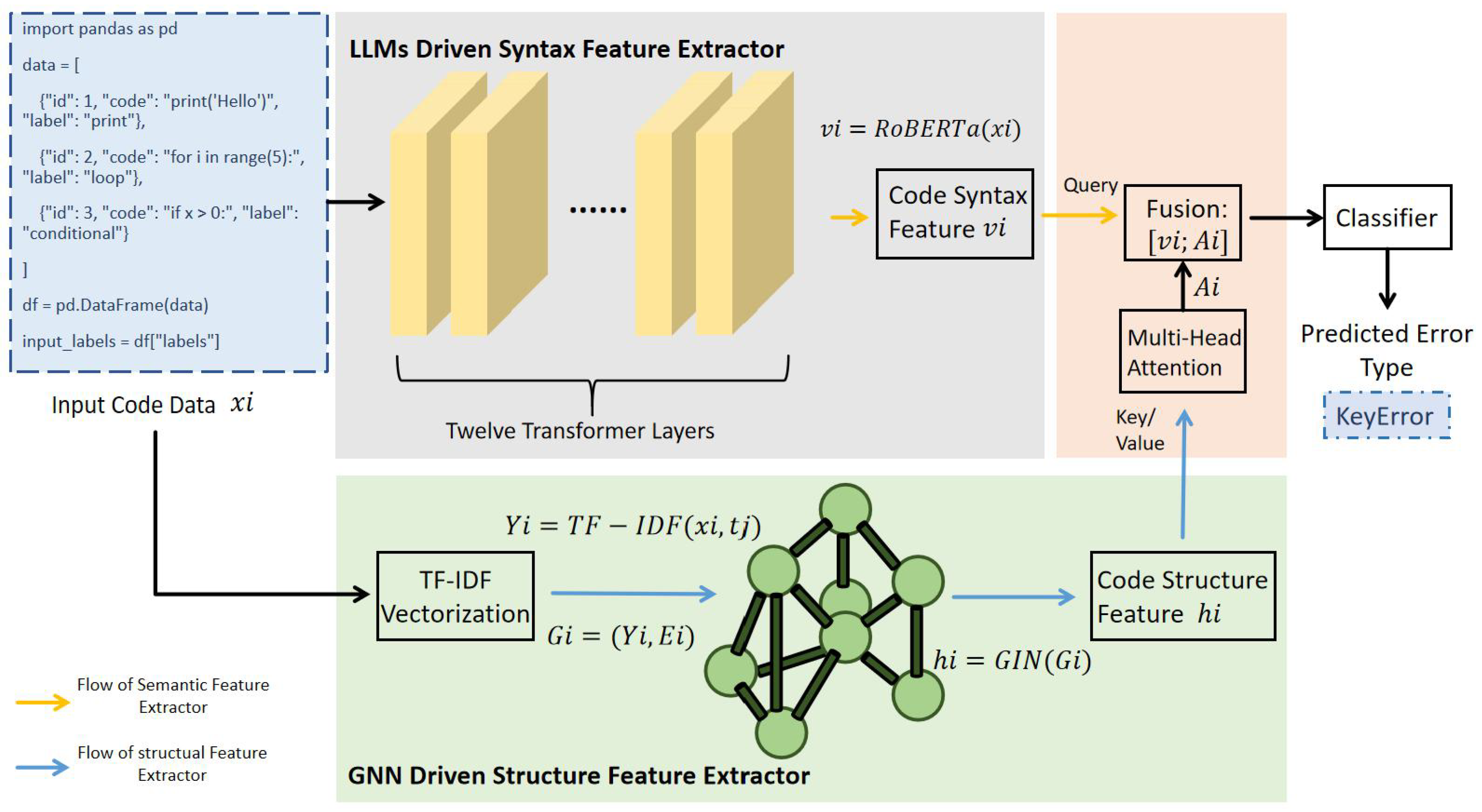 Fusing Semantic and Structural Features for Code Error Detection