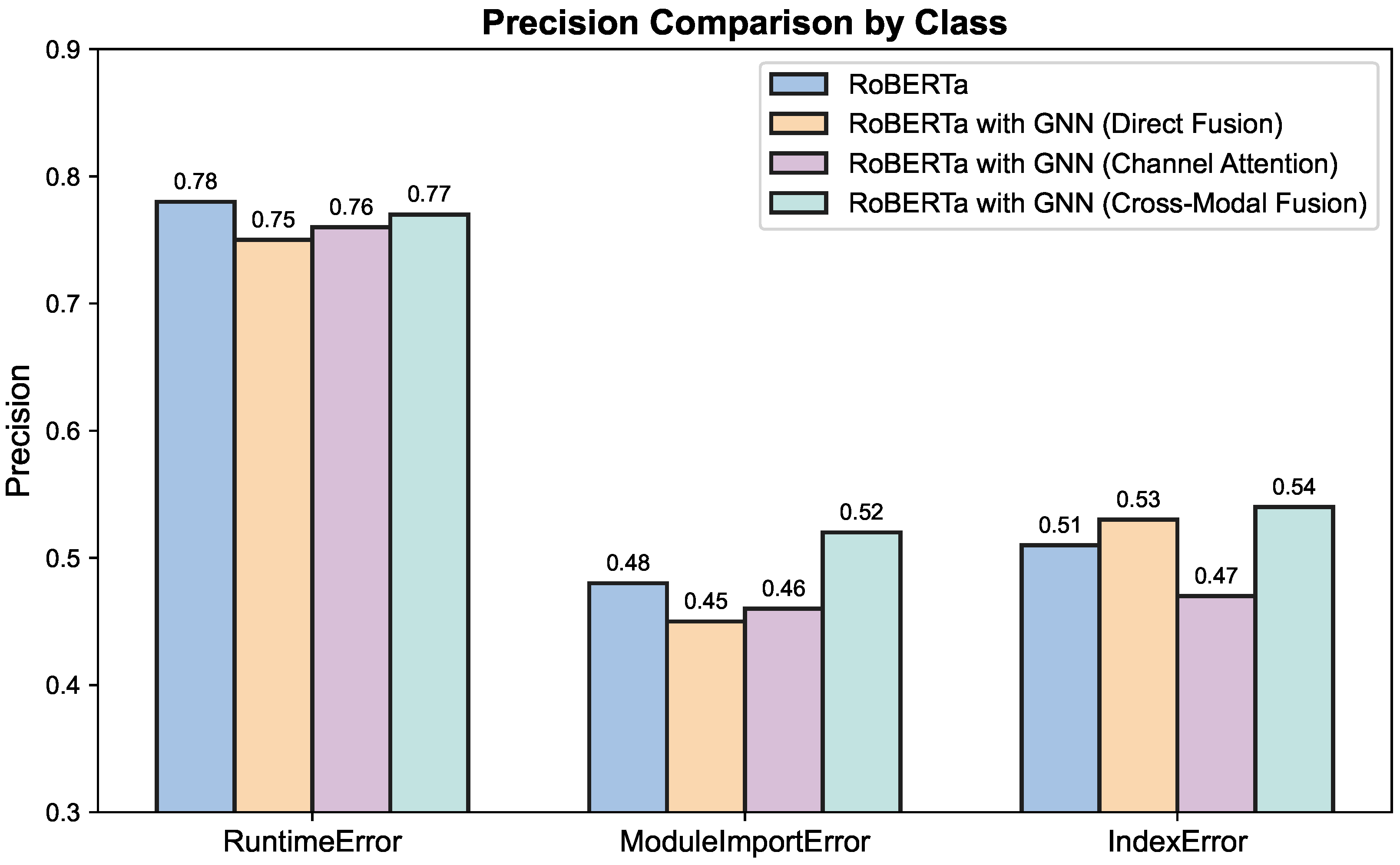 Fusing Semantic and Structural Features for Code Error Detection