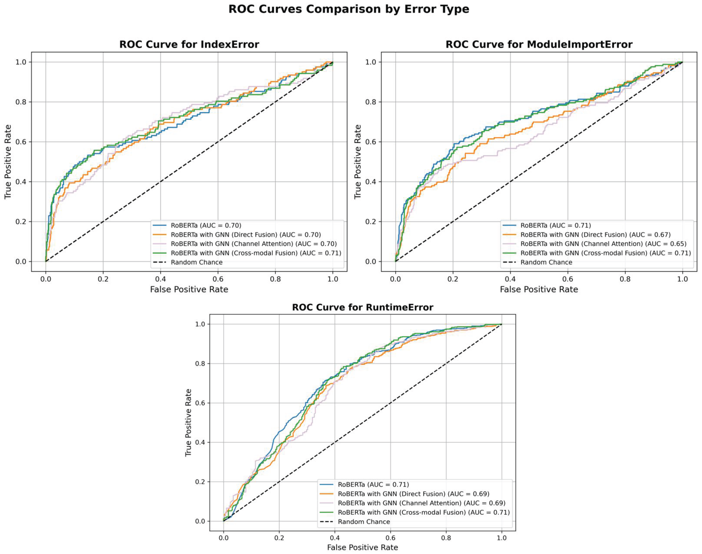 Fusing Semantic and Structural Features for Code Error Detection