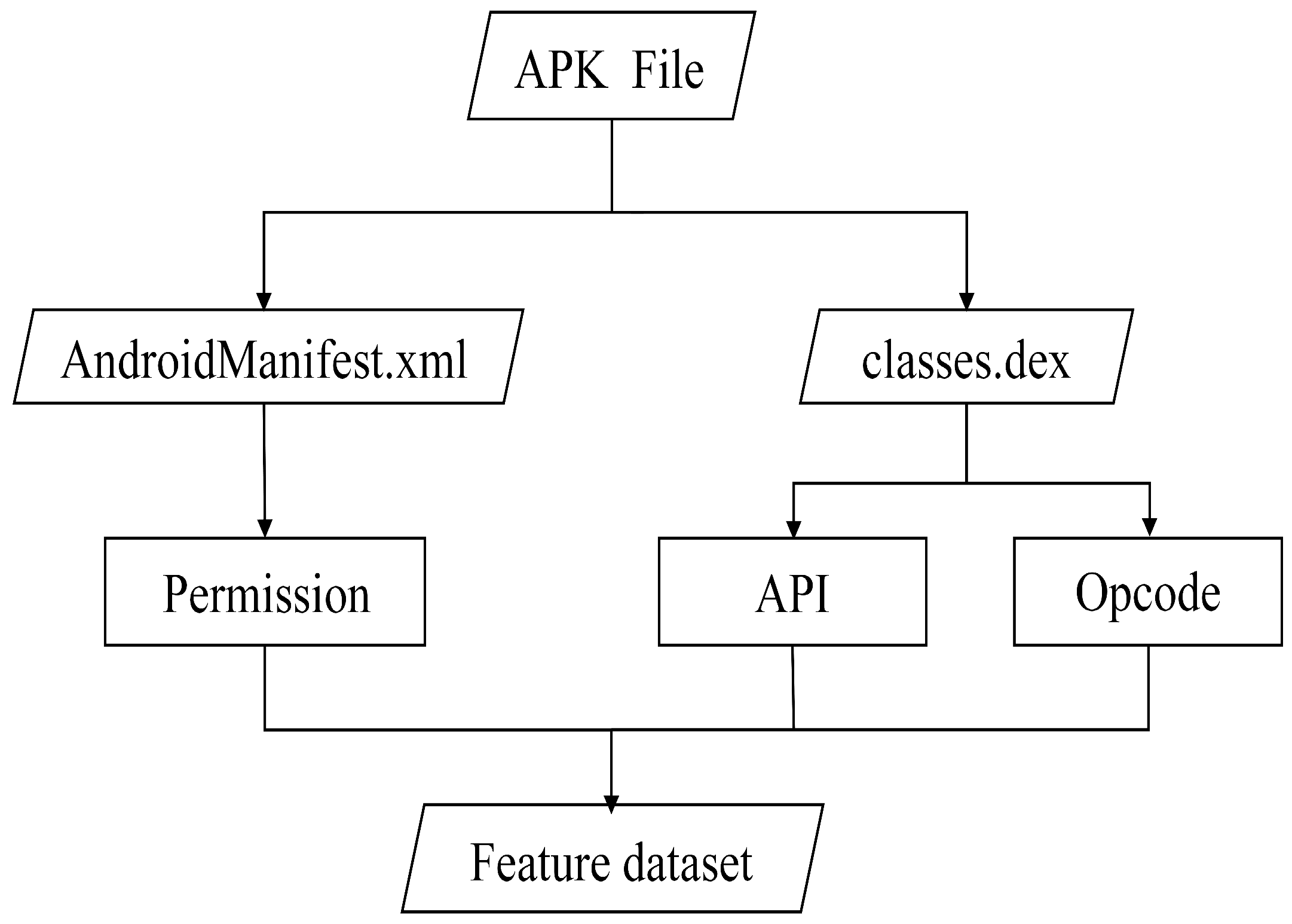 MaSS-Droid: Android Malware Detection Framework Using Multi-Layer Feature Screening and Stacking ...