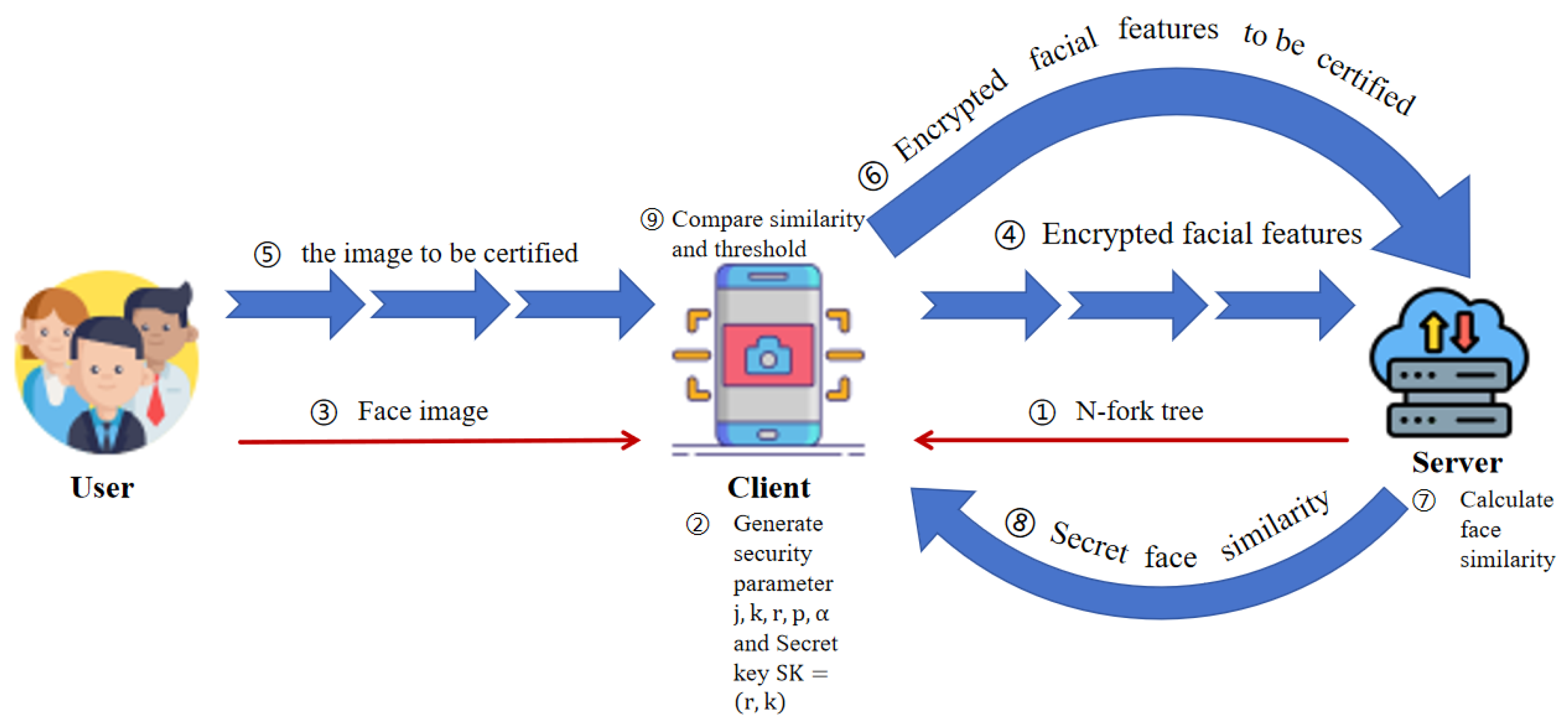 Efficient Privacy-Preserving Face Recognition Based on Feature Encoding ...