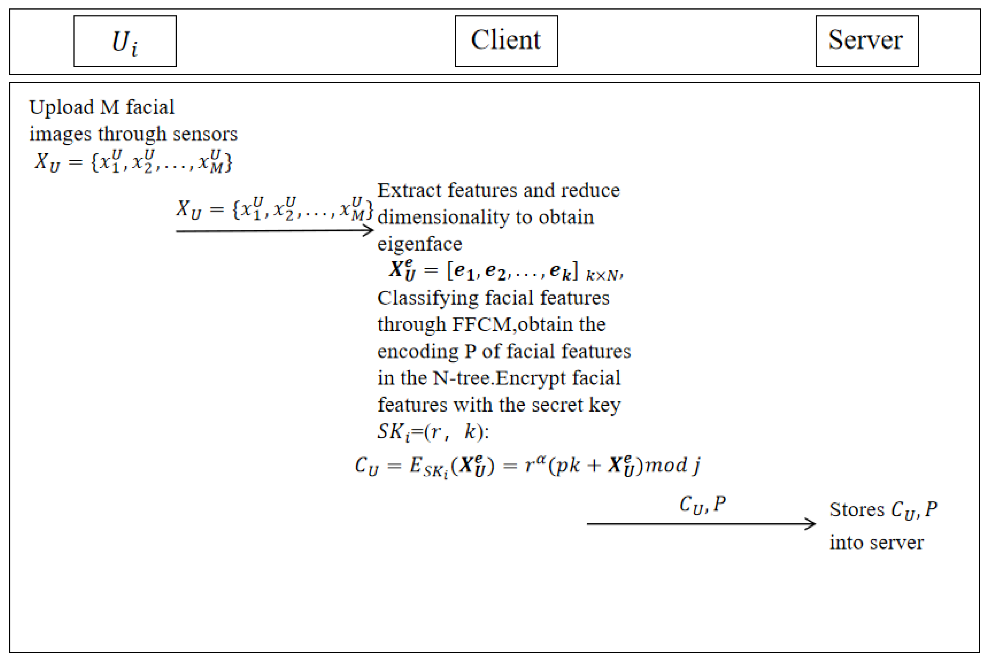Efficient Privacy-Preserving Face Recognition Based on Feature Encoding ...