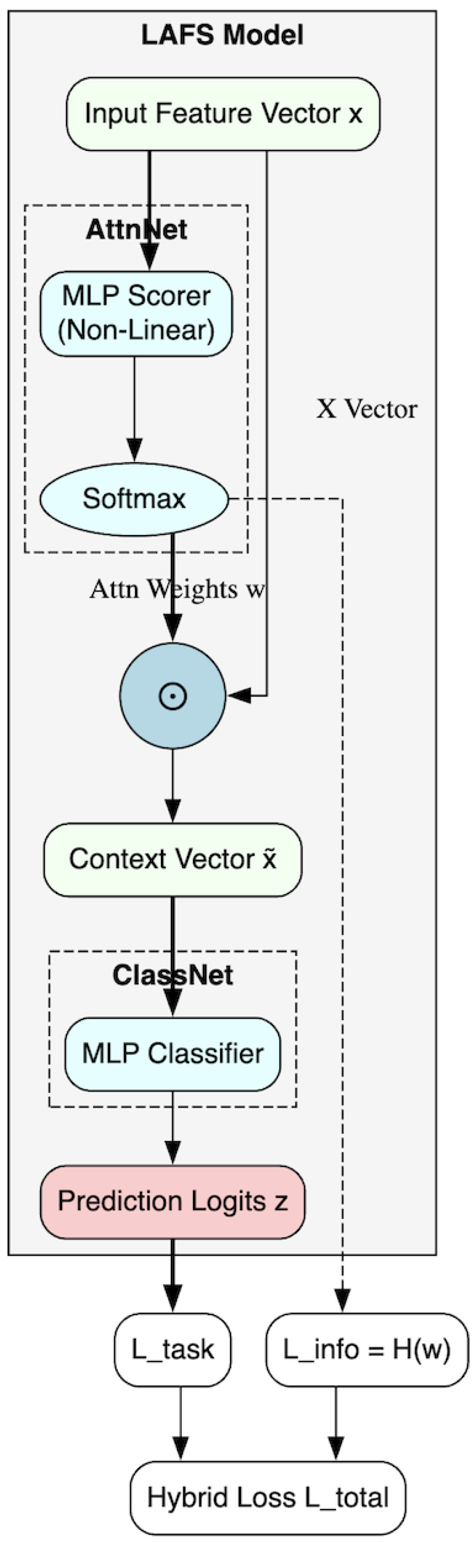 LAFS: A Fast, Differentiable Approach to Feature Selection Using ...